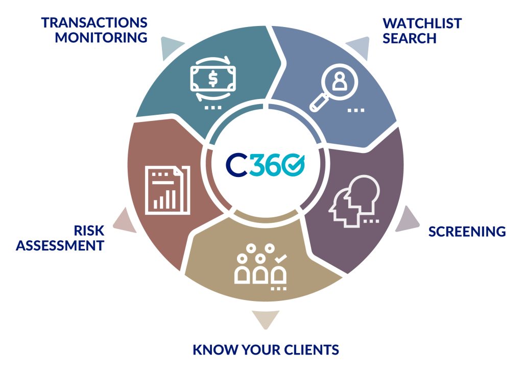 Cumplo360 – Devsys Compliance Technology